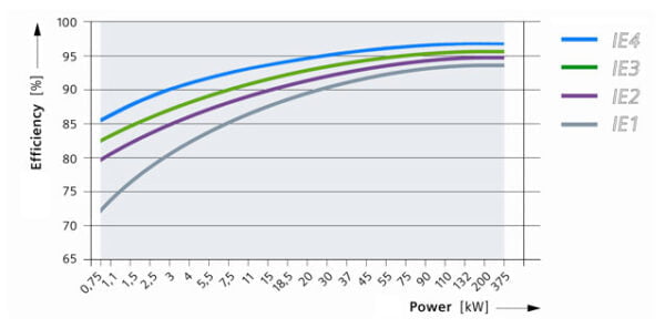Motores Eléctricos Trifásicos: Estándares De Eficiencia De IE1 A IE5 ...