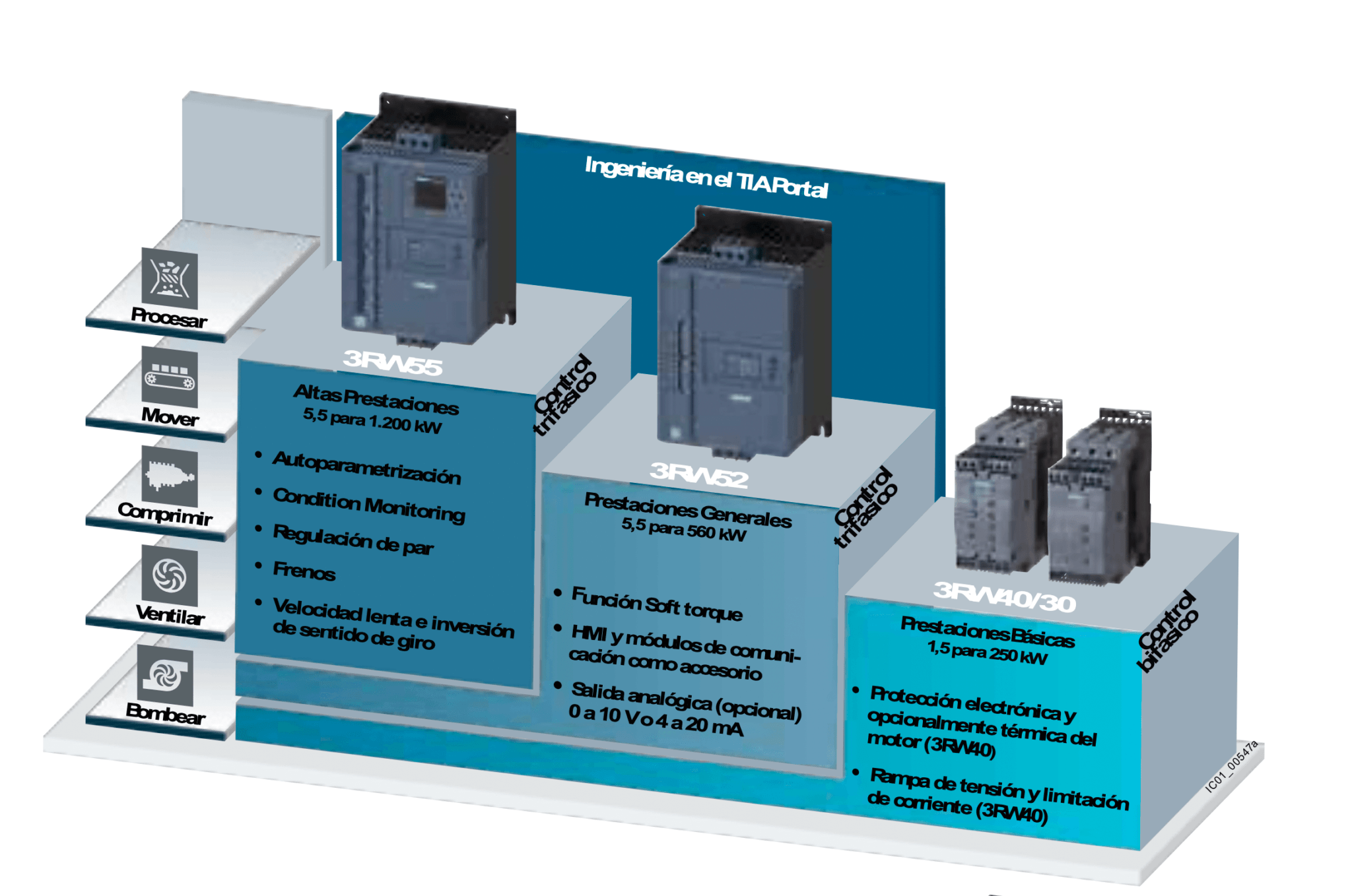 Arrancador Suave Sirius 3RW52 - Prestaciones Generales | Siemens | Nivihe - Distribuidor Oficial ...